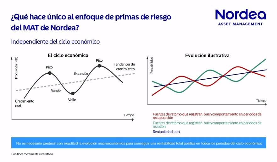 Nordea Asset Management: El enfoque de primas de riesgo de Nordea ...